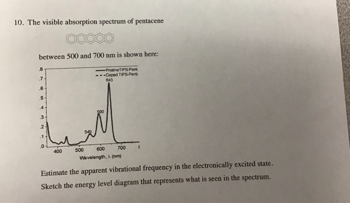 Solved 10. The visible absorption spectrum of pentacene | Chegg.com