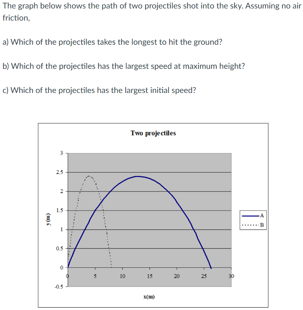 Solved The graph below shows the path of two projectiles | Chegg.com
