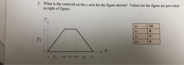 Solved What is the centroid on the y axis for the figure | Chegg.com