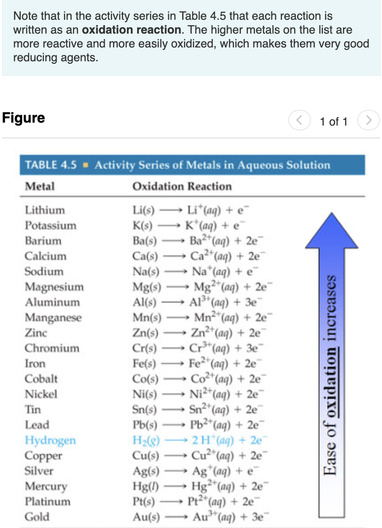 Solved Note that in the activity series in Table 4.5 that | Chegg.com