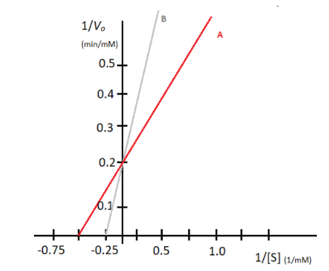 Solved If the plot above was generated using 10 micromolar | Chegg.com
