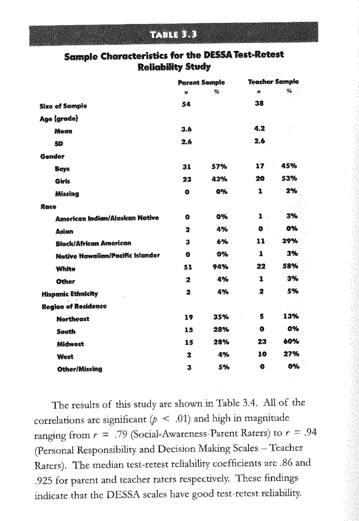 WIAT-II Internal Consistency Reliability Coefficients | Chegg.com
