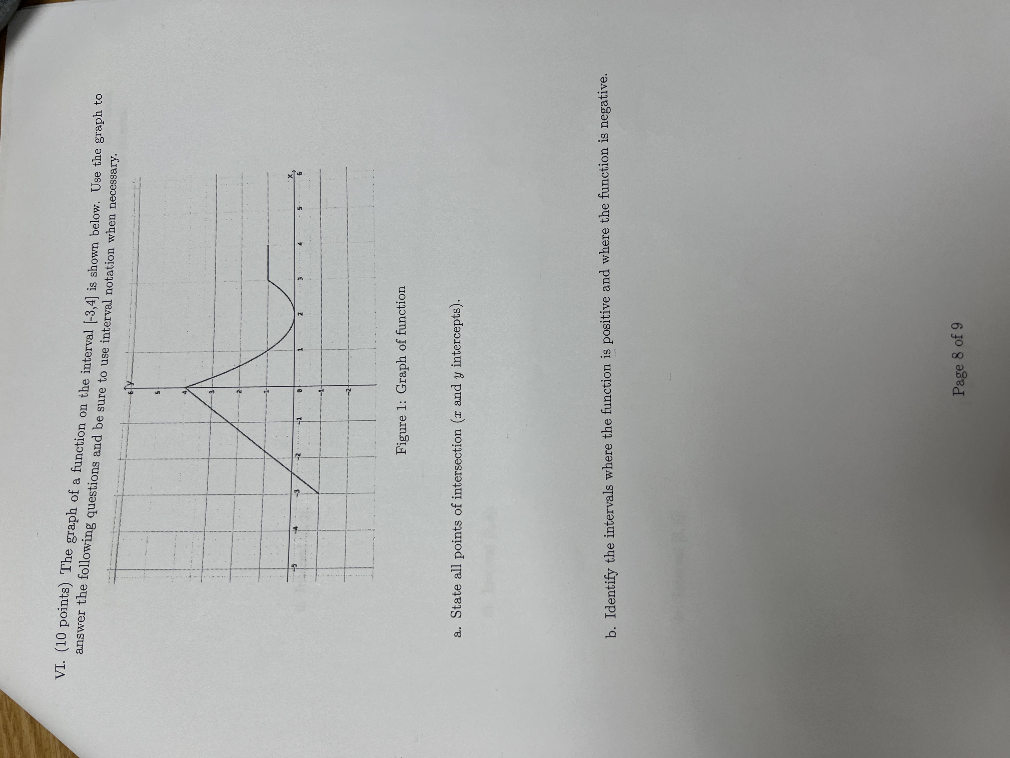 Solved VI. (10 points) The graph of a function on the | Chegg.com