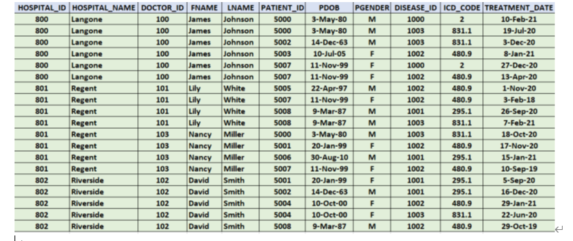 Solved FNAME and LNAME represent a doctor's first name and | Chegg.com