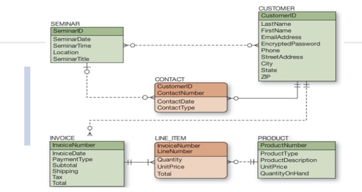 Solved In the Real Estate Agency data model example, we | Chegg.com