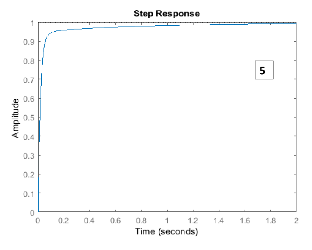 Solved Step Response 1 0.9 0.8 0.7 0.6 1 Amplitude 0.5 0.4 | Chegg.com