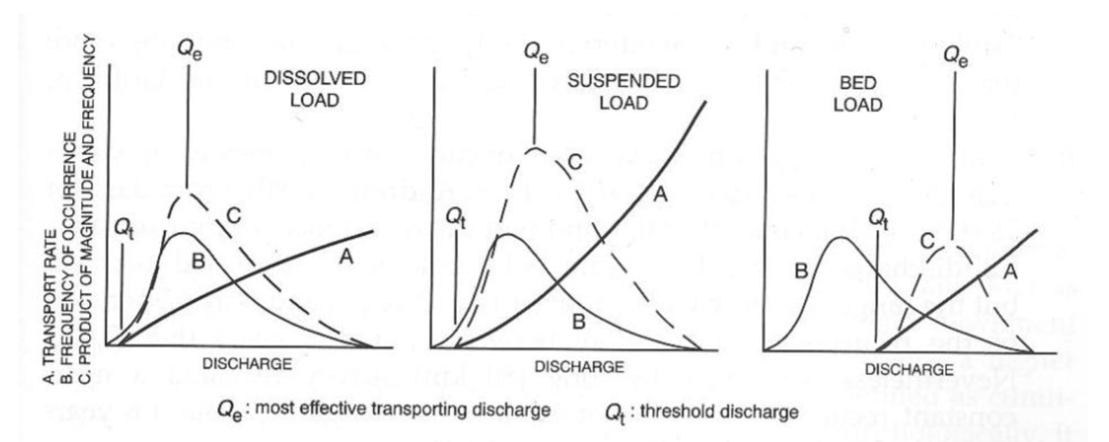 Solved Explain why Graph 1 is labeled as dissolved load, why | Chegg.com