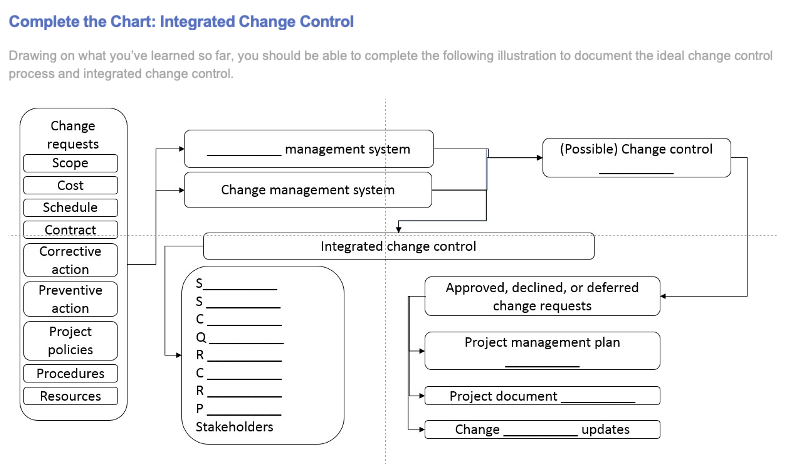 Solved Complete the Chart: Integrated Change Control Drawing | Chegg.com