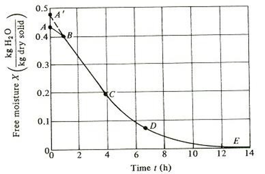 Solved A solid whose drying curve is represented below is to | Chegg.com