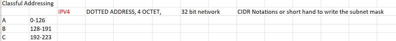 Solved Classful Addressing IPV4 DOTTED ADDRESS, 4 OCTET, 32 | Chegg.com