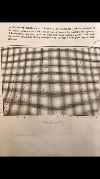 For all three experiments plot the volume of O, | Chegg.com