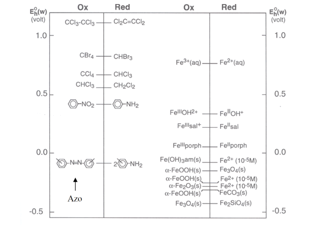 Solved 7. The ladder redox diagram that shows the redox | Chegg.com