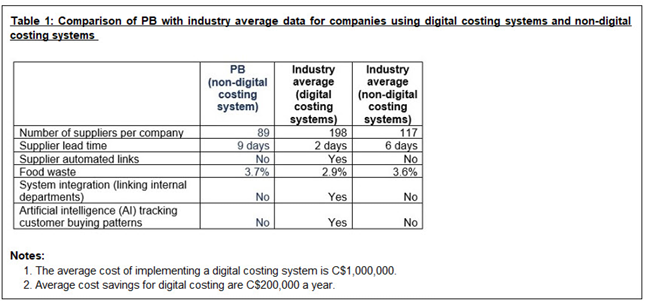 Solved Subject: Digital costing systems and zero-based | Chegg.com