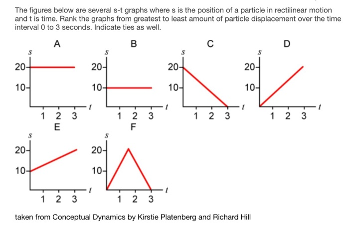 Solved The figures below are several s-t graphs where s is | Chegg.com