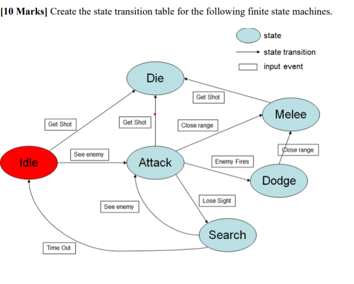 Solved [10 Marks] Create the state transition table for the | Chegg.com