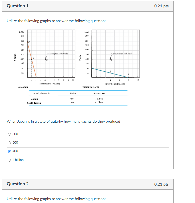 Solved 1) Utilize the following graphs to answer the | Chegg.com