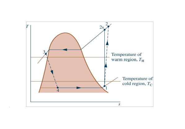 Solved In an actual refrigeration cycle, as the one shown | Chegg.com