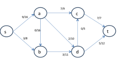 Solved network flow - algorithms please complete for | Chegg.com