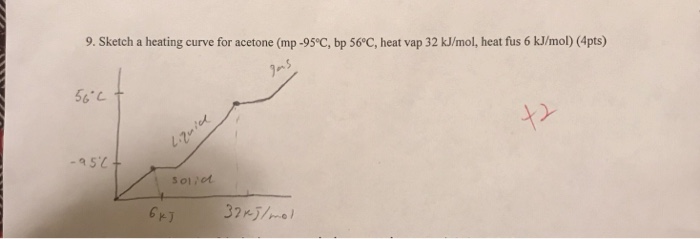 Solved 9. Sketch a heating curve for acetone (mp-95°C, bp | Chegg.com