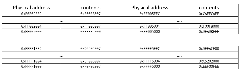 Solved The table below shows the 4-byte physical address and | Chegg.com