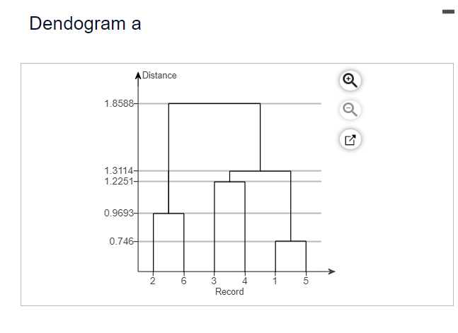 Dendogram b Dendogram d Dendogram a Dendogram | Chegg.com