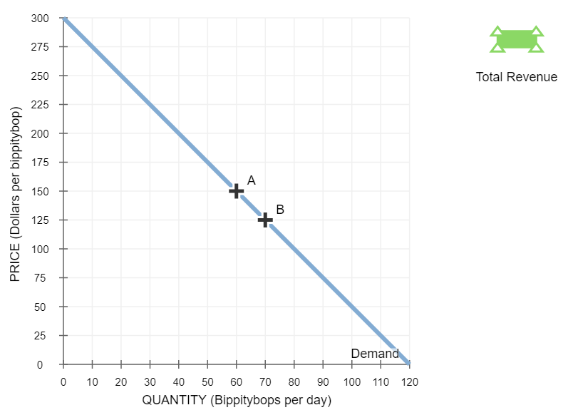 Solved The following graph shows the daily demand curve for | Chegg.com