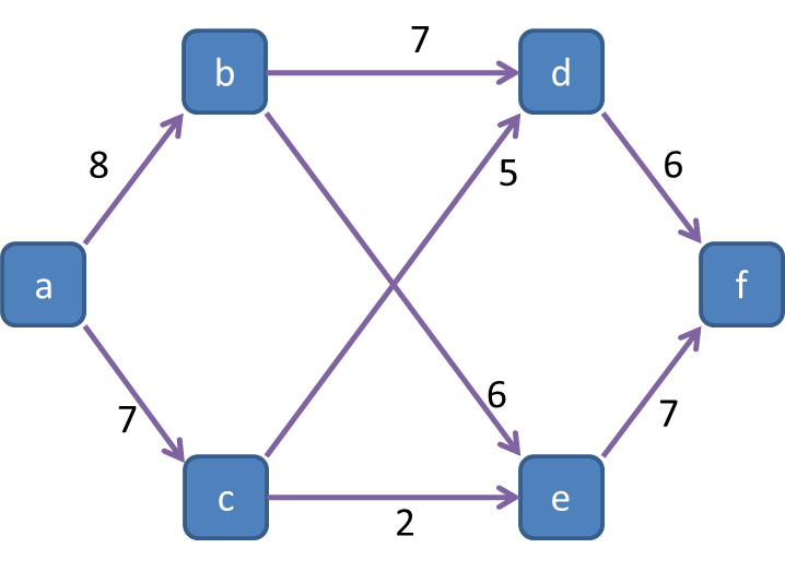 Solved Q1 Calculate The Maximal Network Flow For The