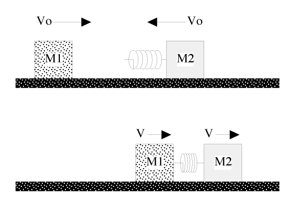 Solved A block of mass M1 = 13.8 kg and initial velocity v0 | Chegg.com