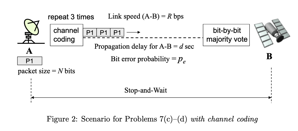 Consider transmission from sender A to receiver B via | Chegg.com