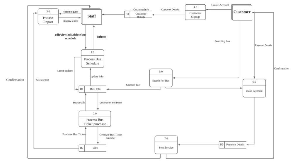 Solved This is DFD context please can you change it this to | Chegg.com