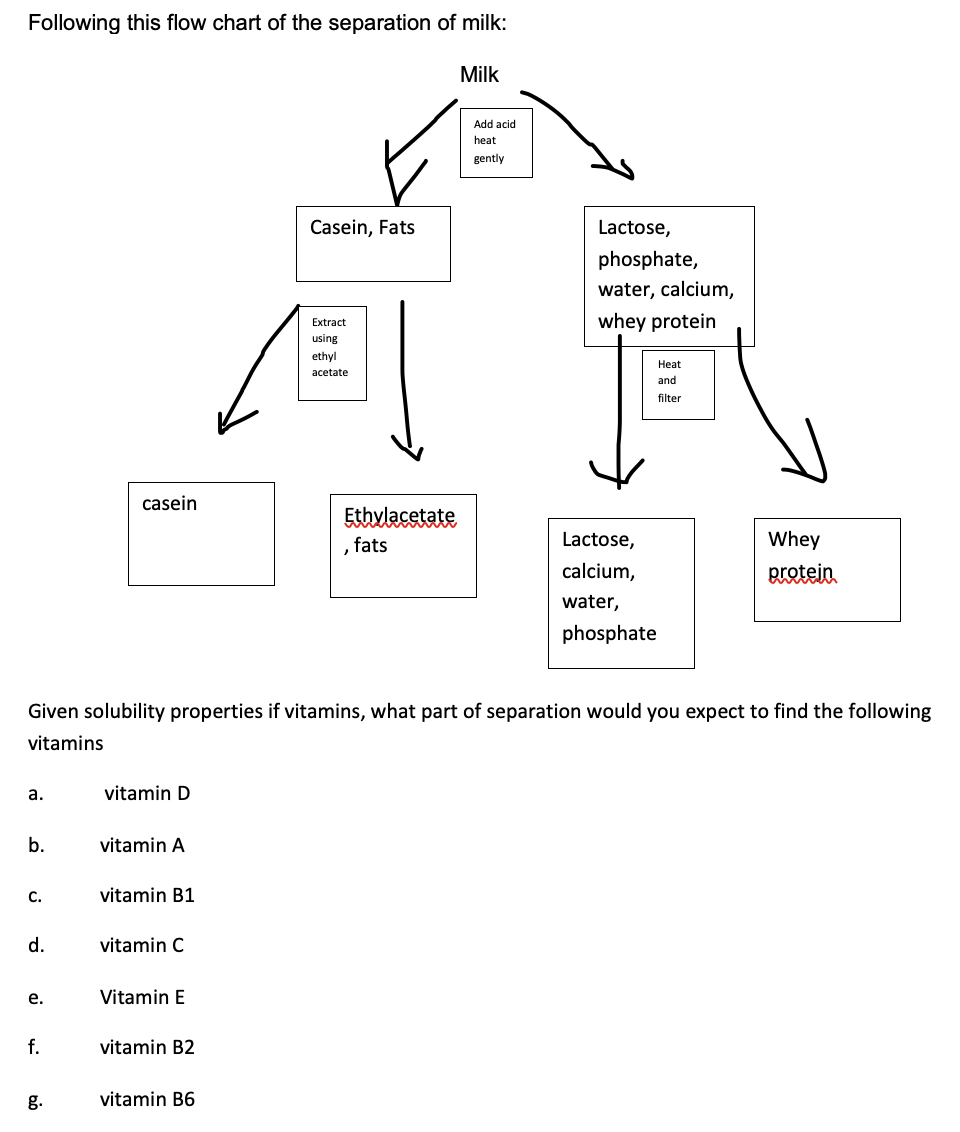 Solved Following this flow chart of the separation of milk: | Chegg.com