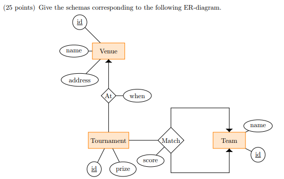 Solved (25 points) Give the schemas corresponding to the | Chegg.com