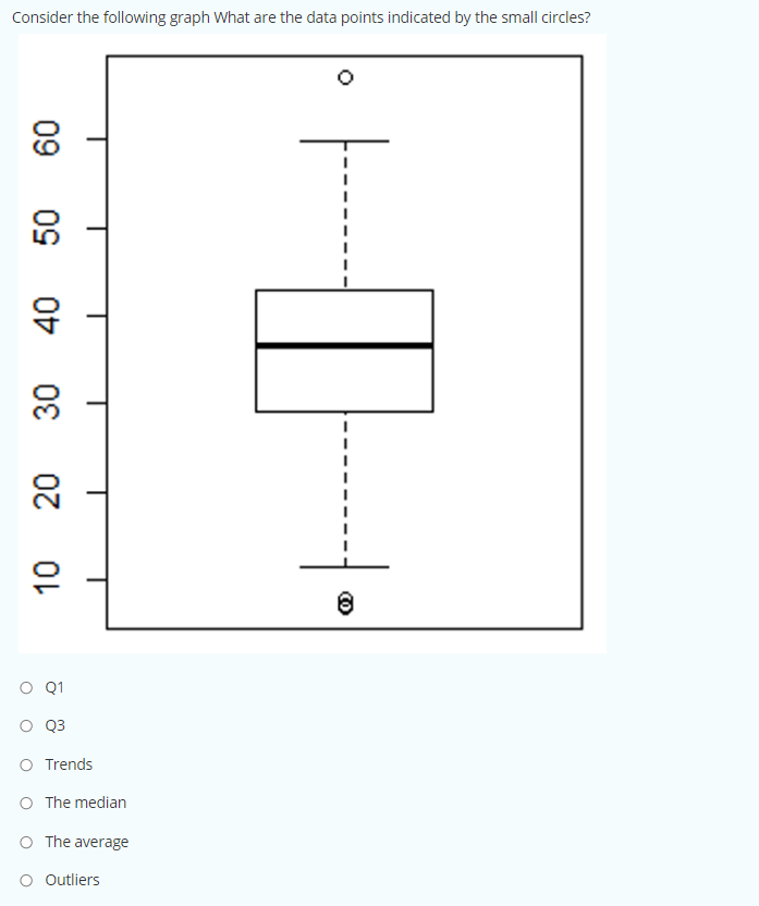 Solved Consider the following graph What are the data points | Chegg.com