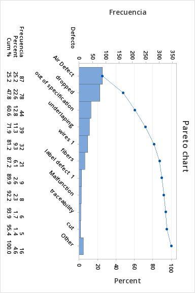 Solved Pareto chart | Chegg.com