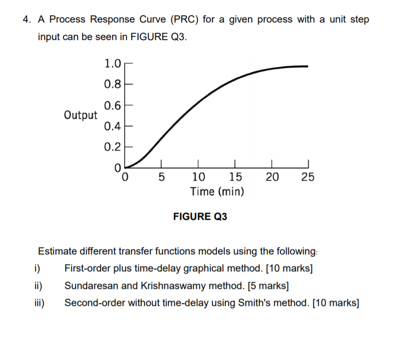Solved 4. A Process Response Curve (PRC) for a given process | Chegg.com