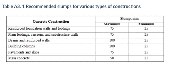 Solved Design a concrete mix to cast the following interior | Chegg.com
