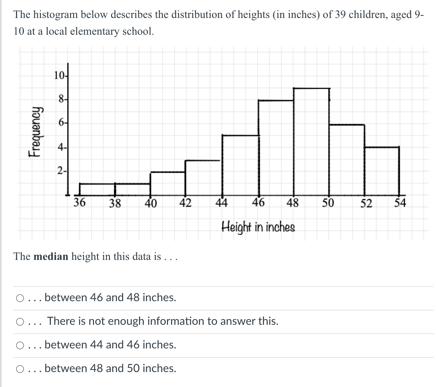 Solved The histogram below describes the distribution of | Chegg.com