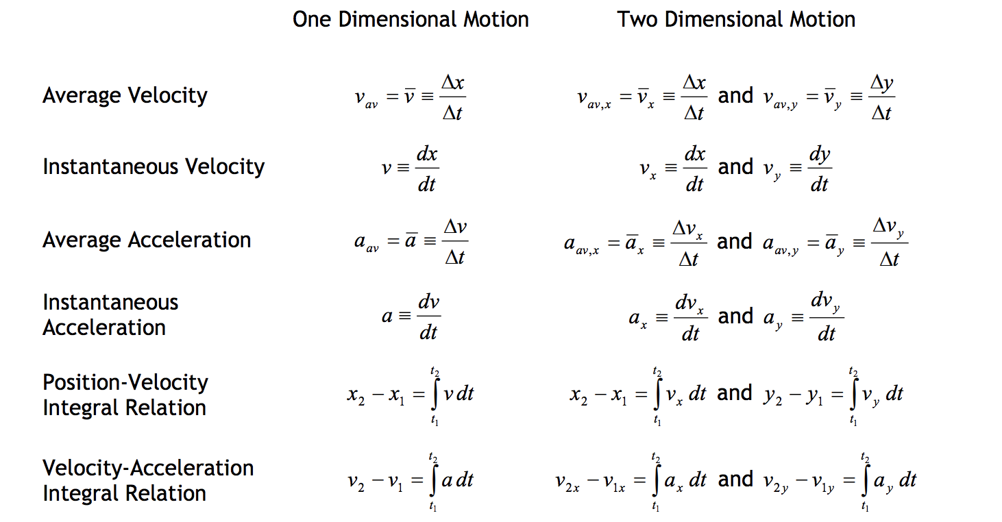 Solved One Dimensional Motion Two Dimensional Motion Average | Chegg.com