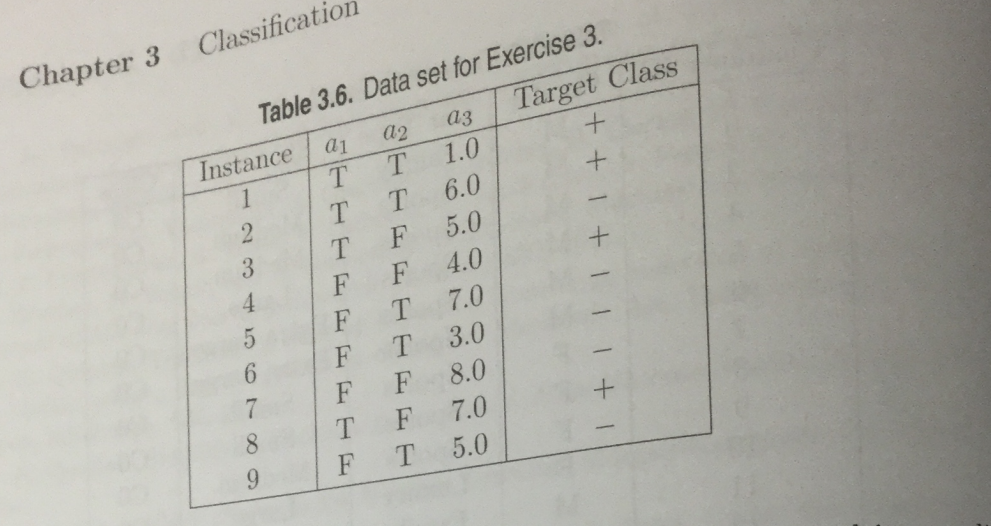 Solved 3. Consider the training examples shown in Table 3.6 | Chegg.com
