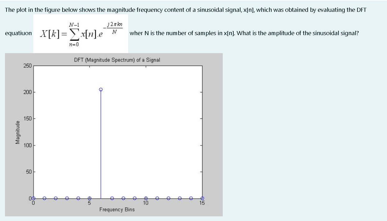 Solved The plot in the figure below shows the magnitude | Chegg.com