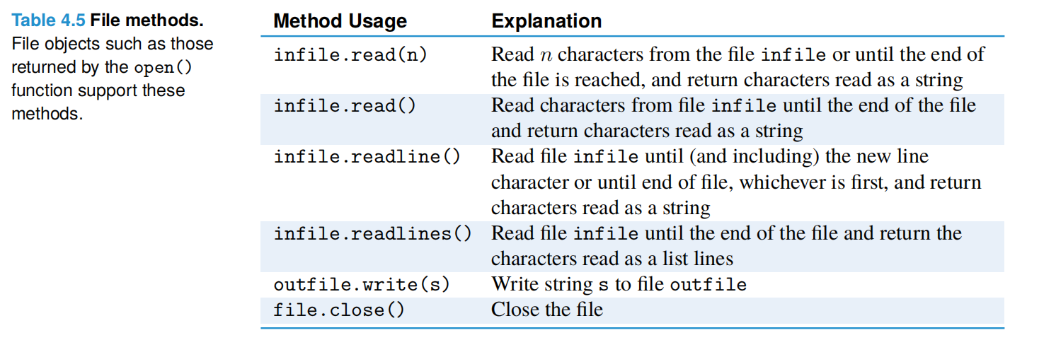 Solved Table 4.5 File methods. File objects such as those | Chegg.com