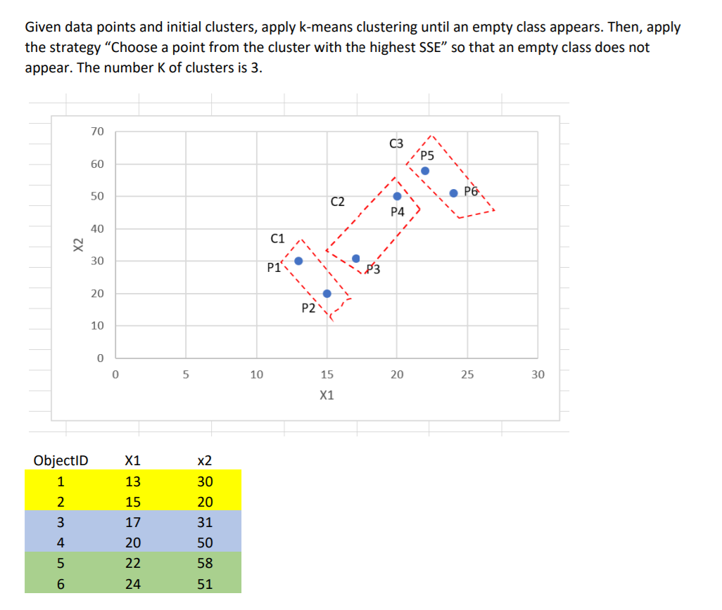 Solved Given data points and initial clusters, apply k-means | Chegg.com