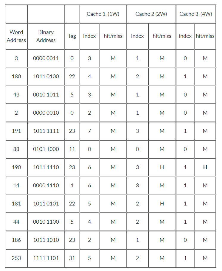 Solved 5.2.3 You are asked to optimize a cache design for | Chegg.com