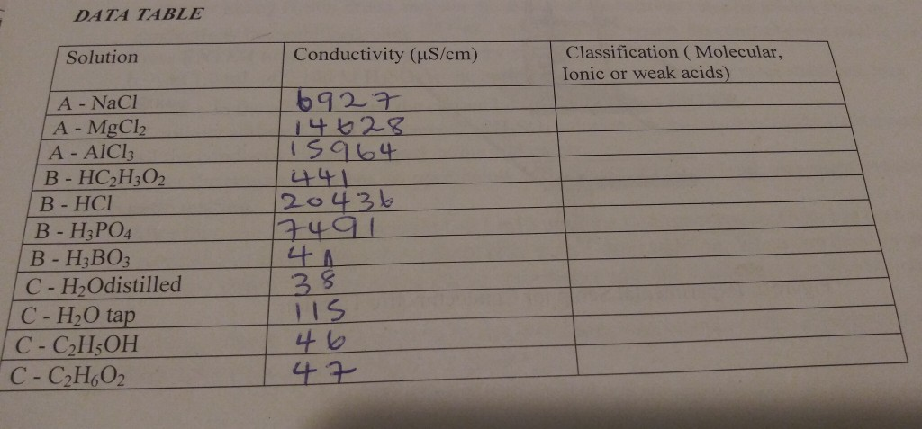 Solved DATA TABLE Solution Conductivity (US/cm) | Chegg.com