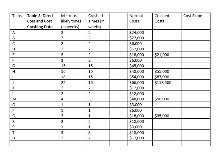 Solved using the “most likely” (m) task times and logically | Chegg.com