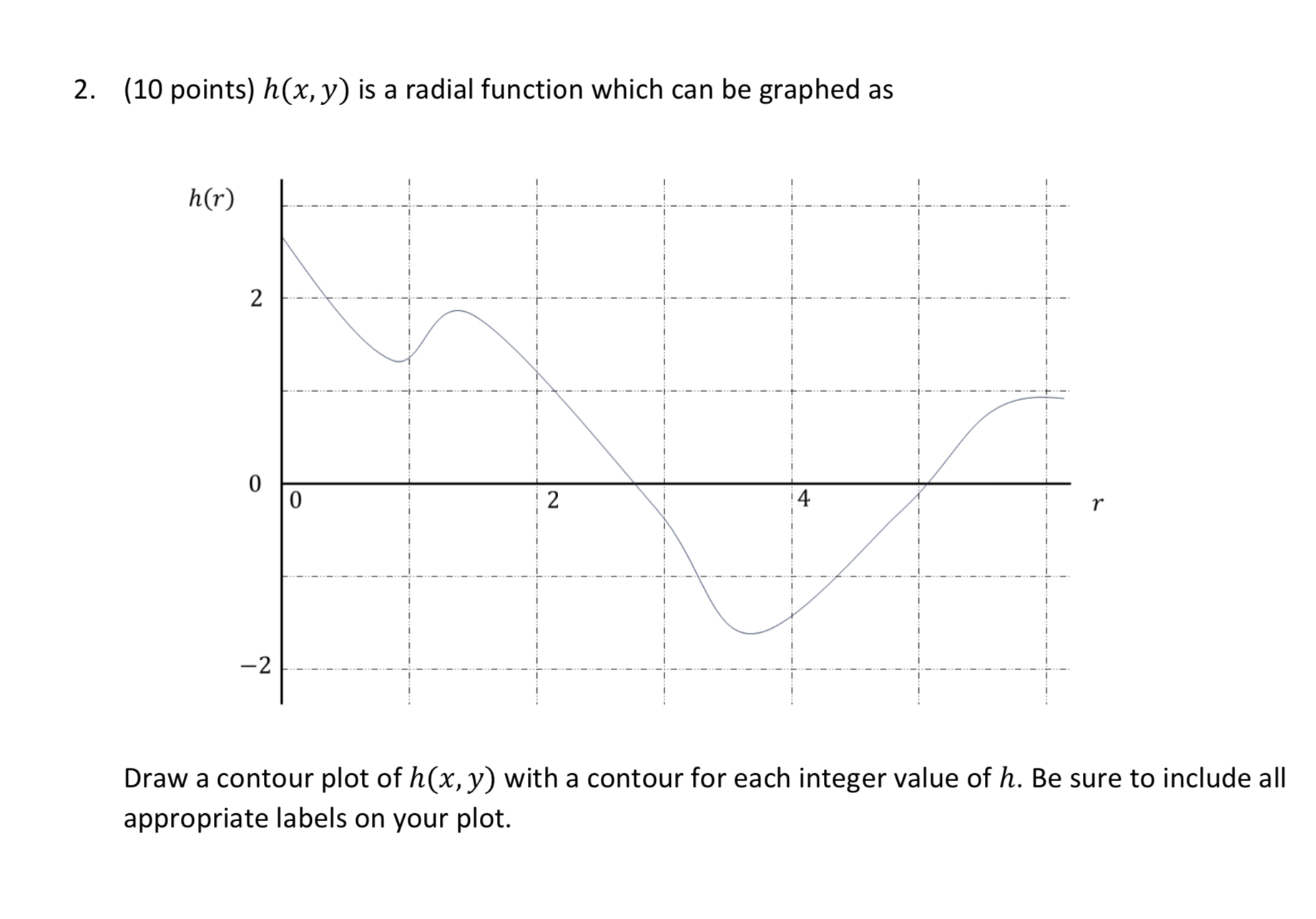 Solved 2. (10 points) h(x,y) is a radial function which can | Chegg.com