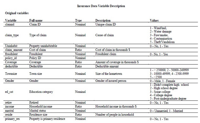 Insurance Claims" dataset (located in "Final" folder | Chegg.com