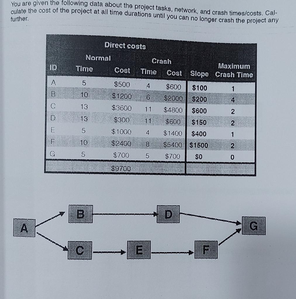 Solved You are given the following data about the project | Chegg.com