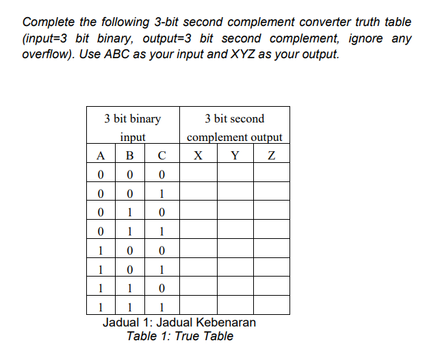 Solved Complete the following 3-bit second complement | Chegg.com