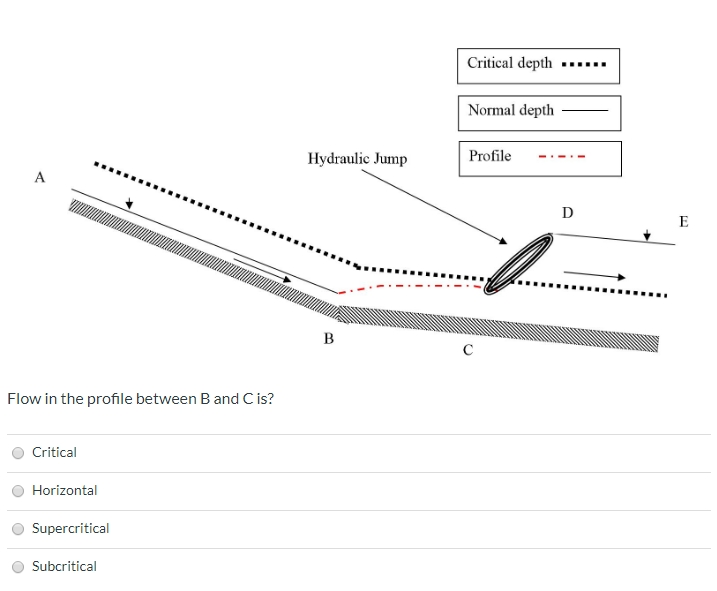 Solved Critical depth ...... Normal depth Profile Hydraulic | Chegg.com